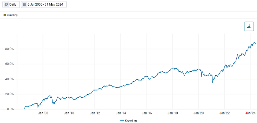 A Special Edition on Crowding and the Return of Meme Stocks: May 2024 Factor Performance Report